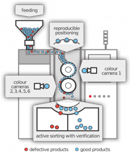 Tablet, capsule, softgel inspection and sorting machine | Sensum SPINE