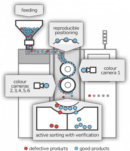 Tablet, capsule, softgel inspection and sorting machine | Sensum SPINE