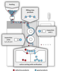 Tablet, capsule, softgel inspection and sorting machine | Sensum SPINE