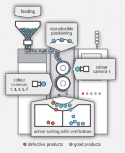 Tablet, capsule, softgel inspection and sorting machine | Sensum SPINE