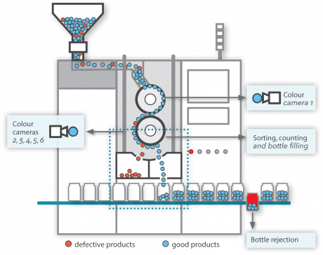 Inspection & bottle filling of tablets capsules&softgels | SPINE FIBO