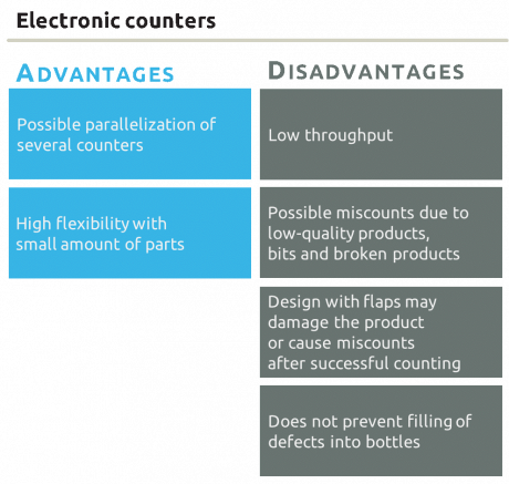 ELECTRONIC COUNTERS FOR BOTTLE FILLING | Sensum - Computer Vision Systems