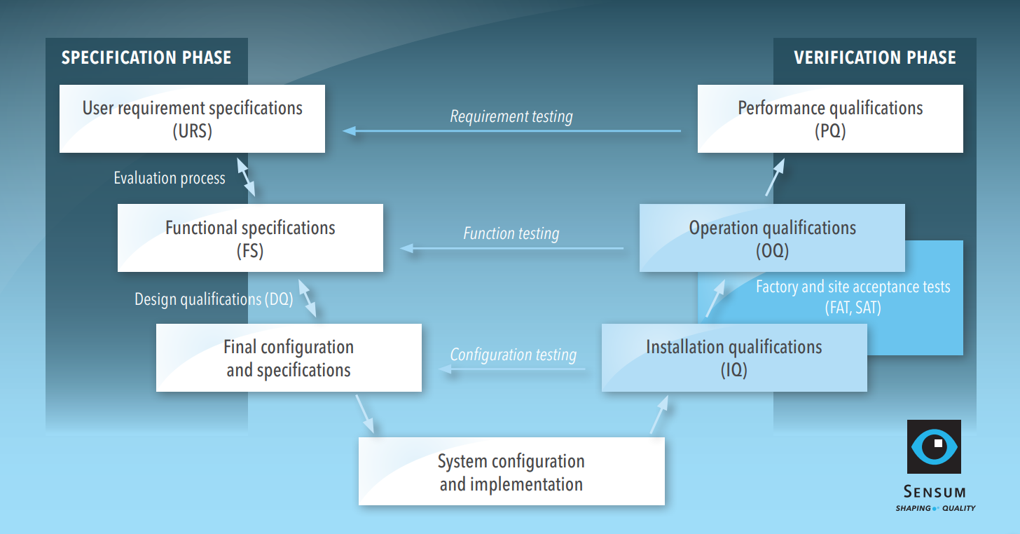SHARING EXPERIENCE: GETTING THROUGH QUALIFICATION NIGHTMARE | Sensum ...