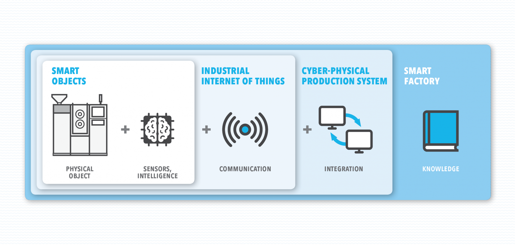 INDUSTRY 4.0: FROM SMART OBJECTS TO SMART FACTORIES | Sensum - Computer ...