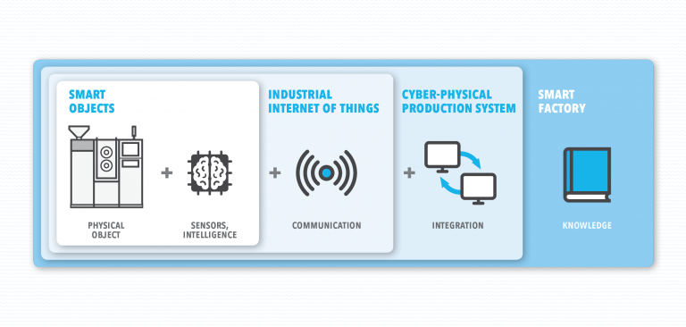 INDUSTRY 4.0: FROM SMART OBJECTS TO SMART FACTORIES | Sensum - Computer ...
