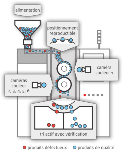Machine d'inspection et de tri de comprimés, gélules et capsules ...